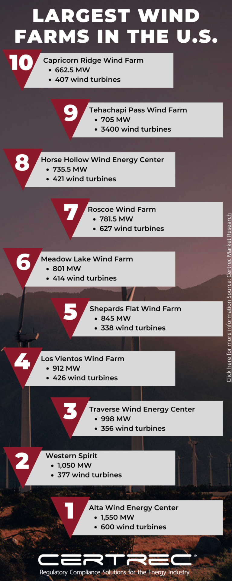 Top Ten Largest Wind Farms in the United States | Certrec