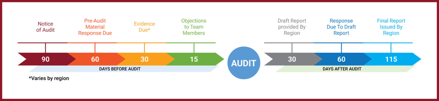 NERC Standards: NERC CIP Audits Explained | Certrec