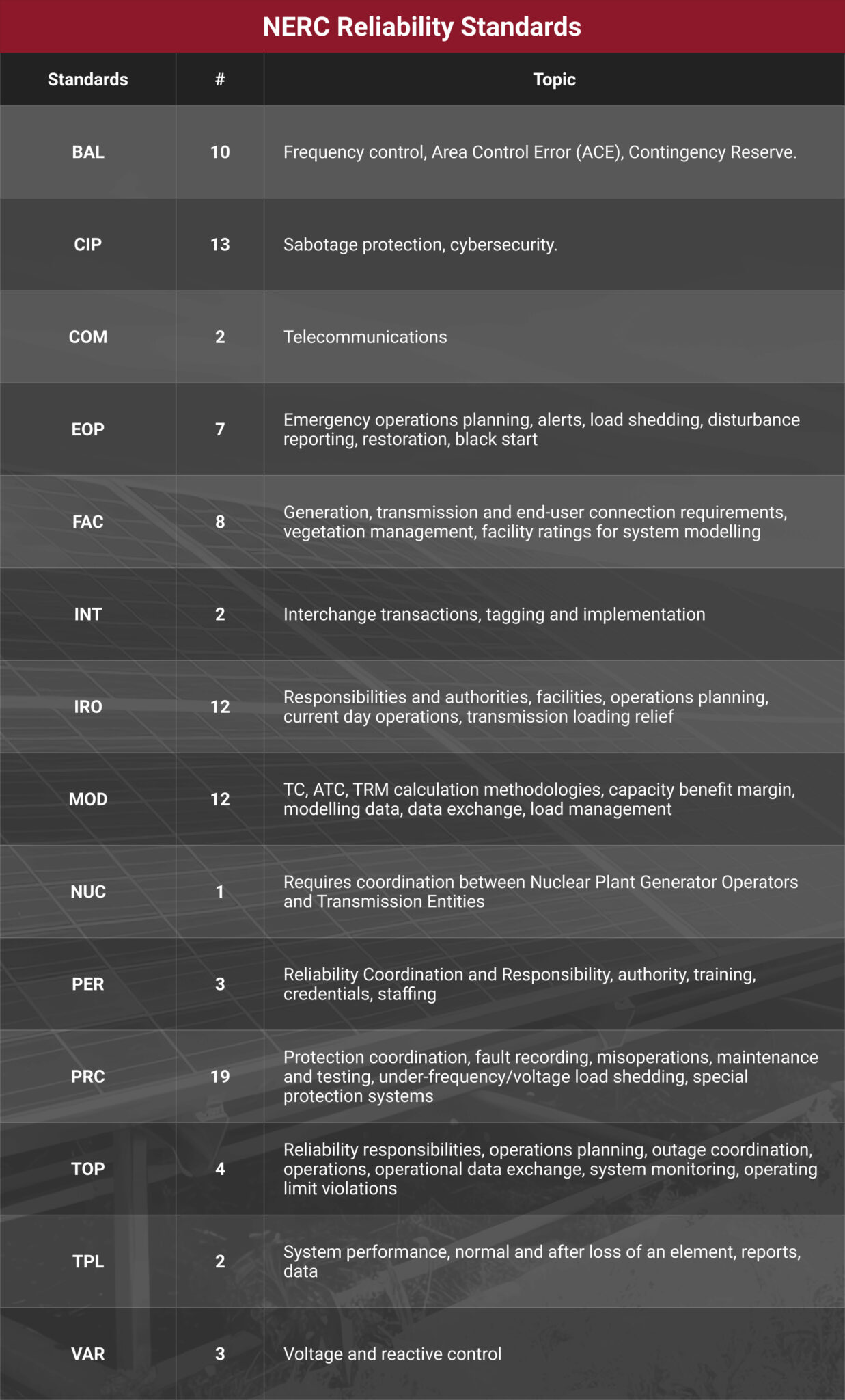 A Primer on NERC’s Reliability Standards | Certrec